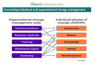 Change Management Using AKDAR Model.pptx