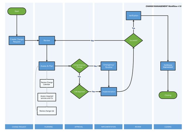 Change management Change management workflow | PDF