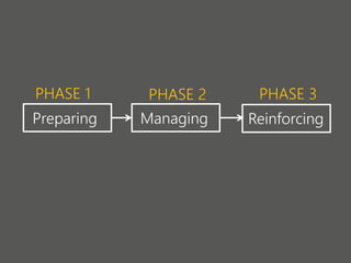 Change management - leading people | PPTX