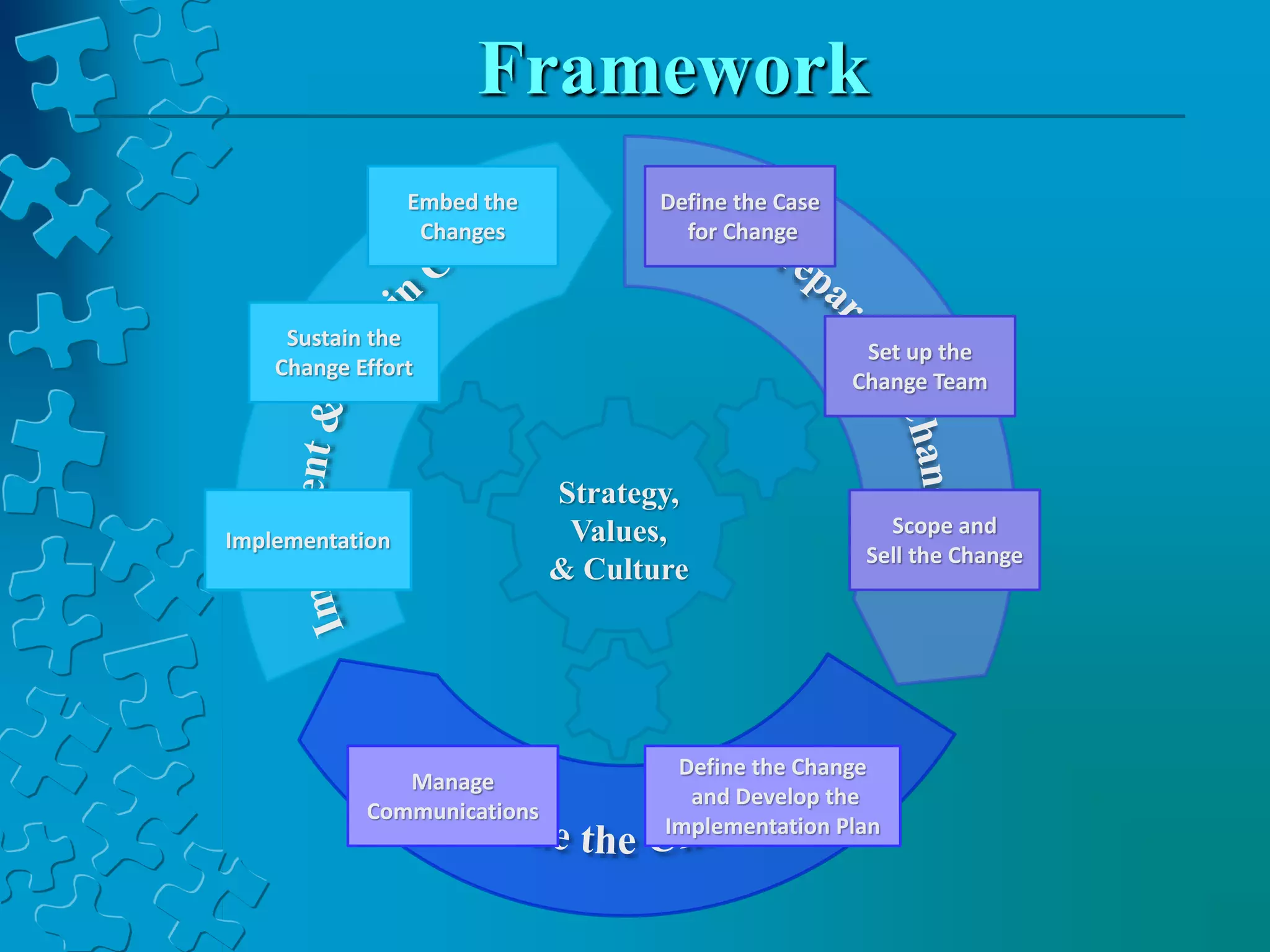 Change Management for The Change | PDF