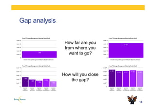 Prosci Change Maturity Community of Practice webinar | PDF