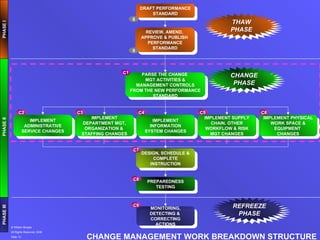 Essential Change Management Concepts | PPT