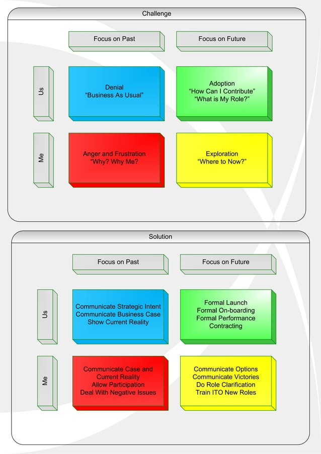 The One Slide Change Mgt Model | PDF