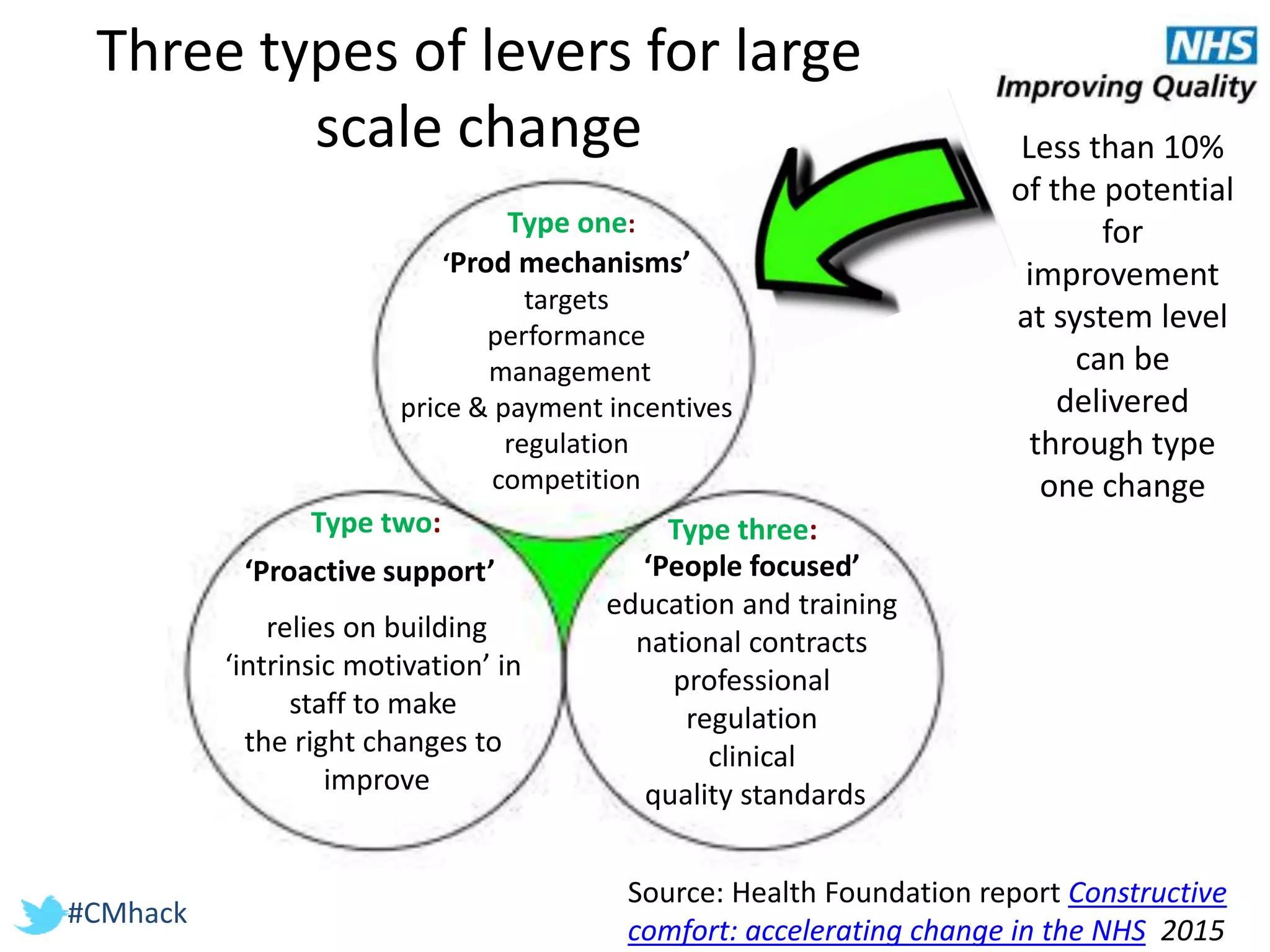 The hack day for the NHS Change Model | PPTX