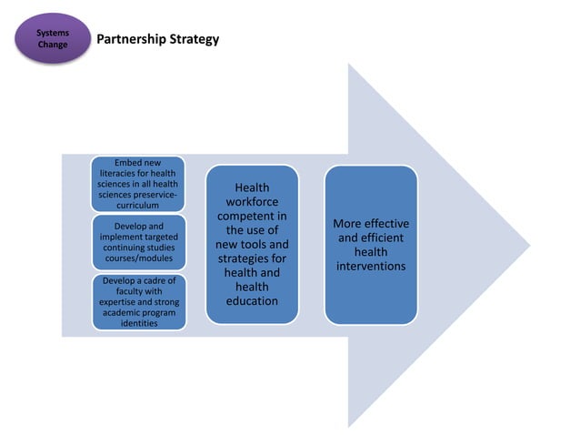 Model of Change - Health Systems Capacity-building | PPT