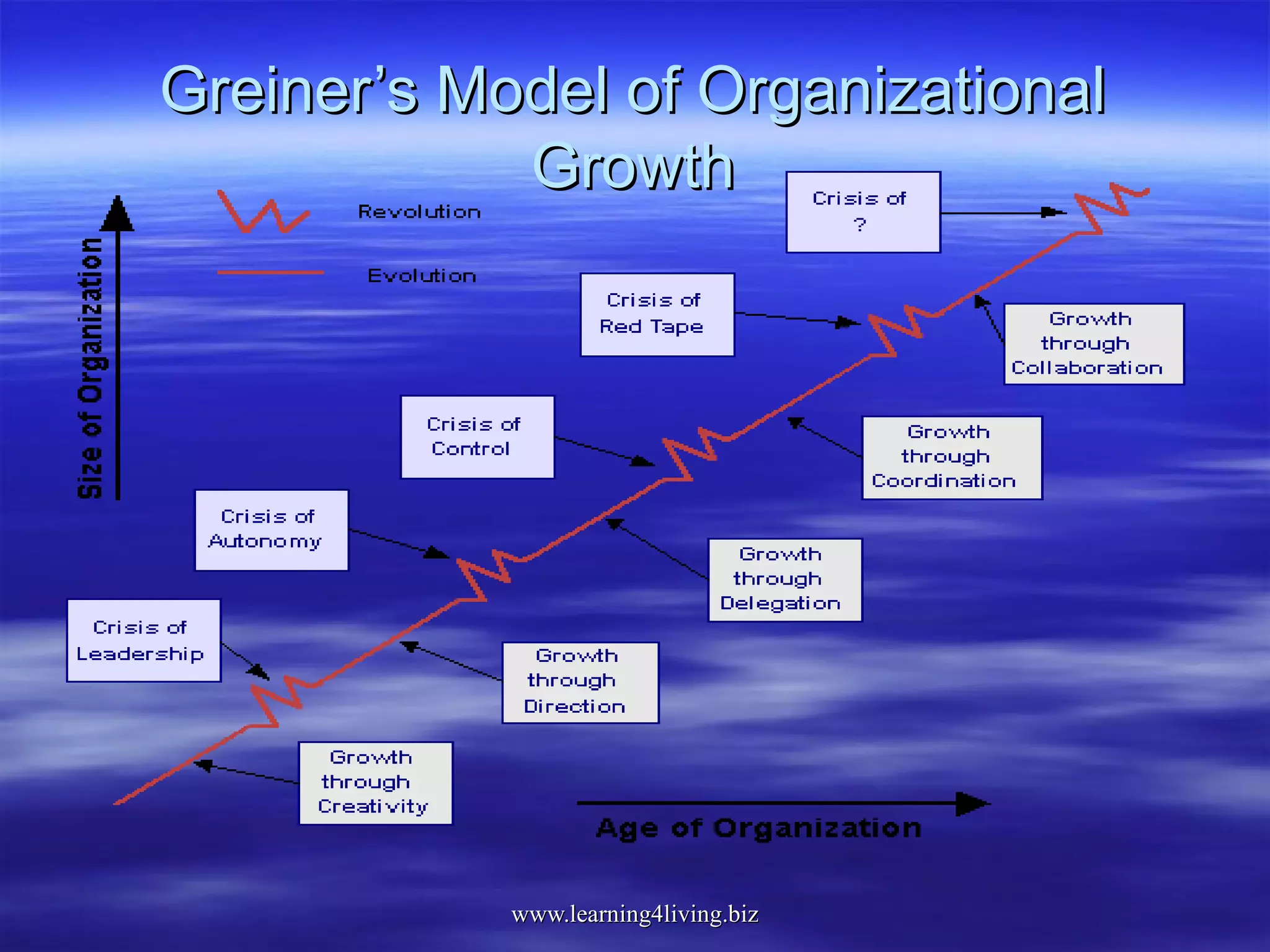 Change Management and Organizational Growth | PPT