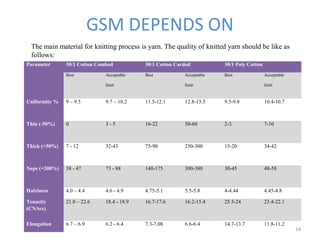 Change of fabric gsm vary with yarn count | PPT