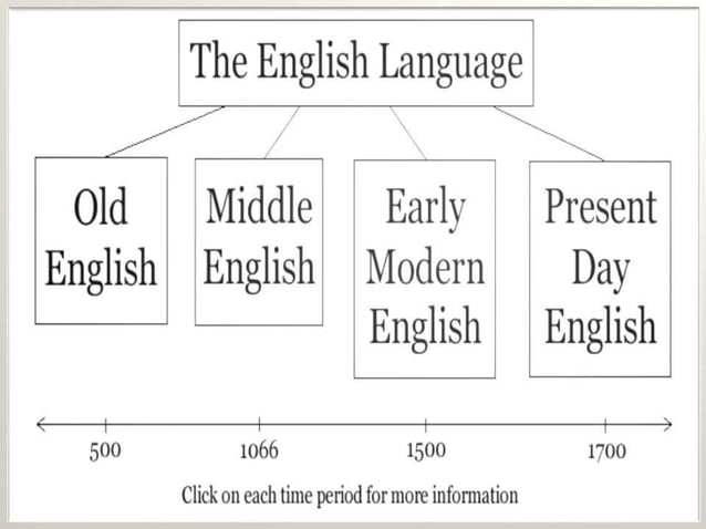 Change of language in english | PPTX | Genealogy and Ancestry | Hobbies ...