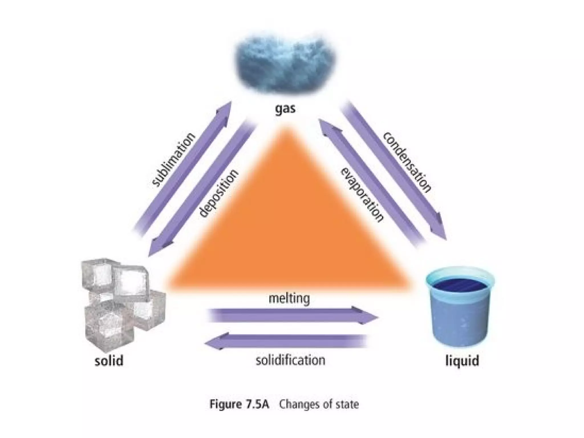 Change of state | PPT