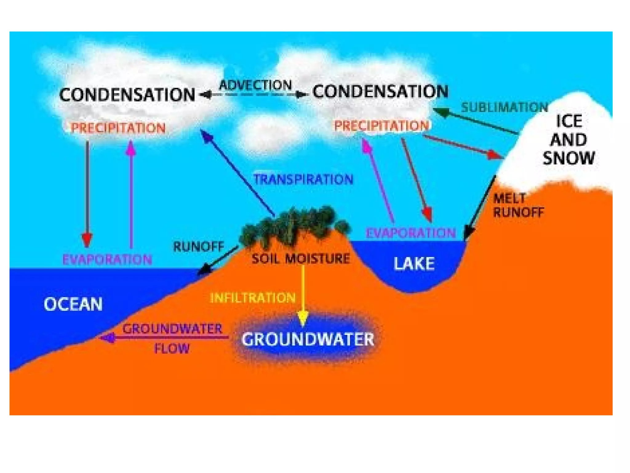 Change of state | PPT