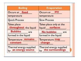 Change of state | PPT