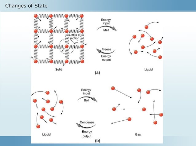 Change of state | PPT
