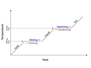 Change of state | PPT