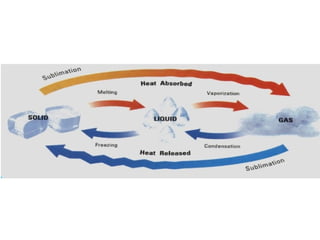 Change of state | PPT