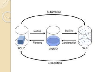 Change of states of matter.pptx