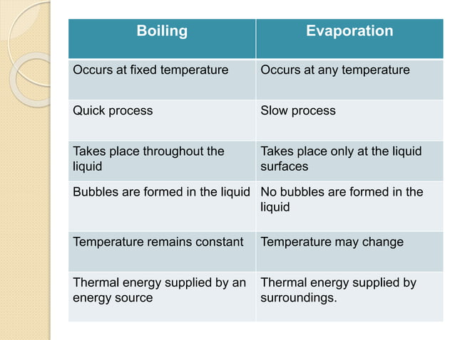 Change of states of matter.pptx | Chemistry | Science