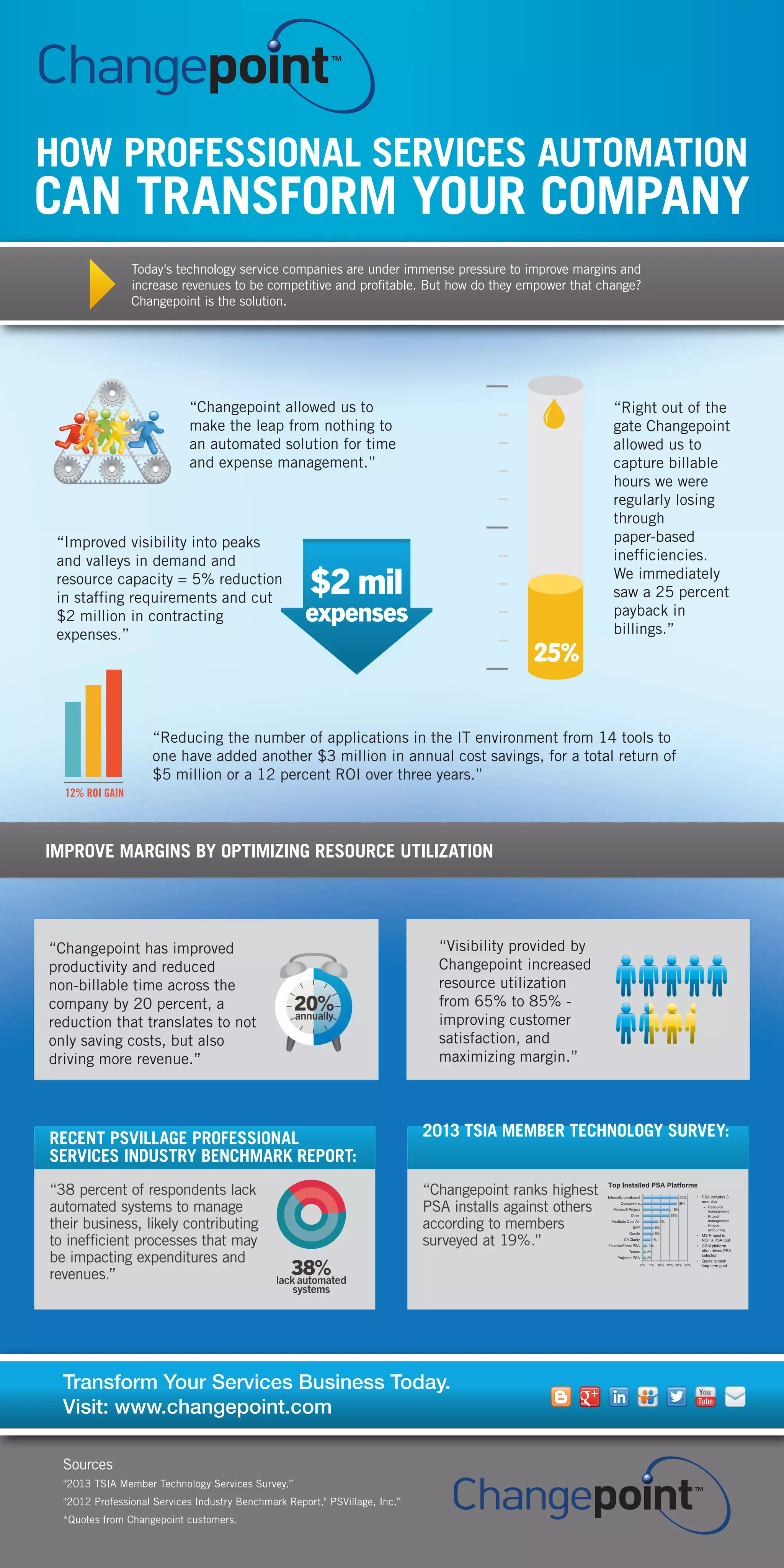 Infographic: How Professional Services Automation can transform your ...
