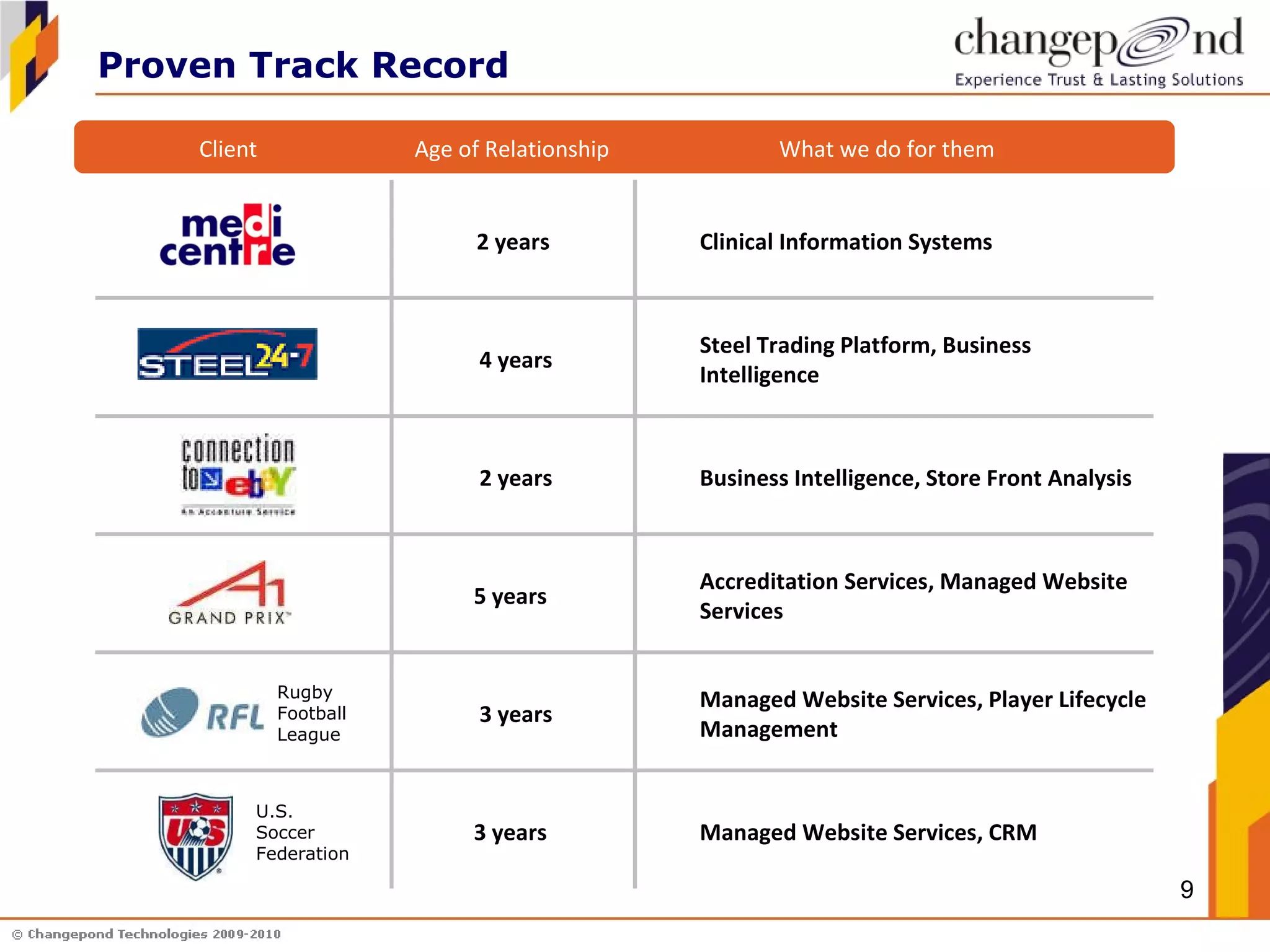 Changepond corporate presentation | PPT | Business | Business and Finance