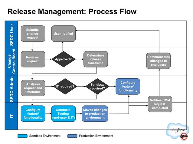 Change, Release, Management In-Depth vTom.pptx