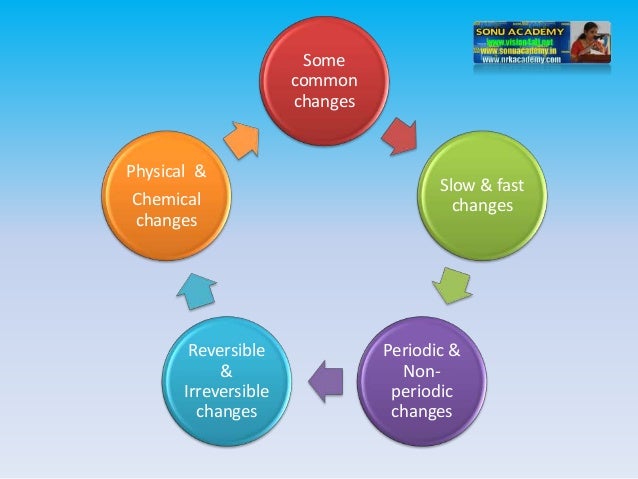 CHANGES AROUND US (SCIENCE CLASS VI)