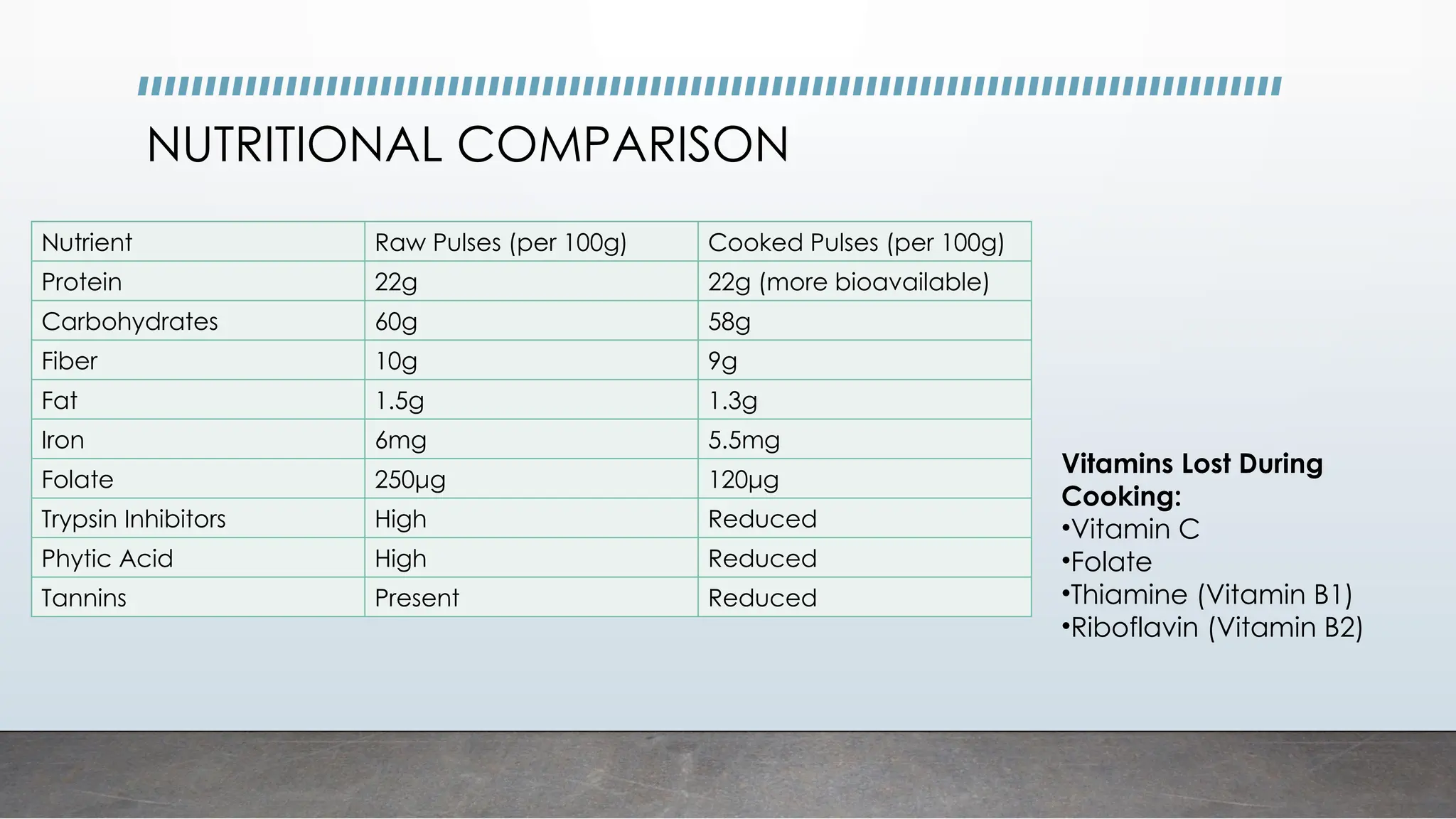 Changes During Cooking and Germination of Pulses.pptx