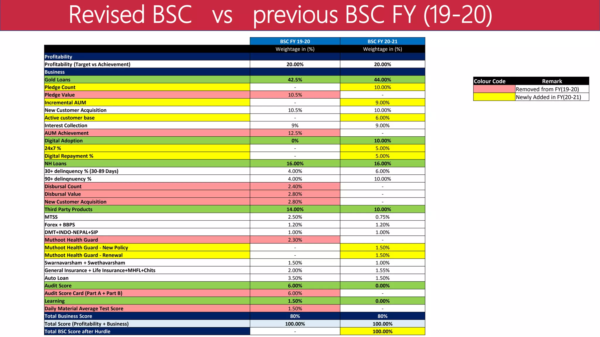 Changes in branch score card | PPTX