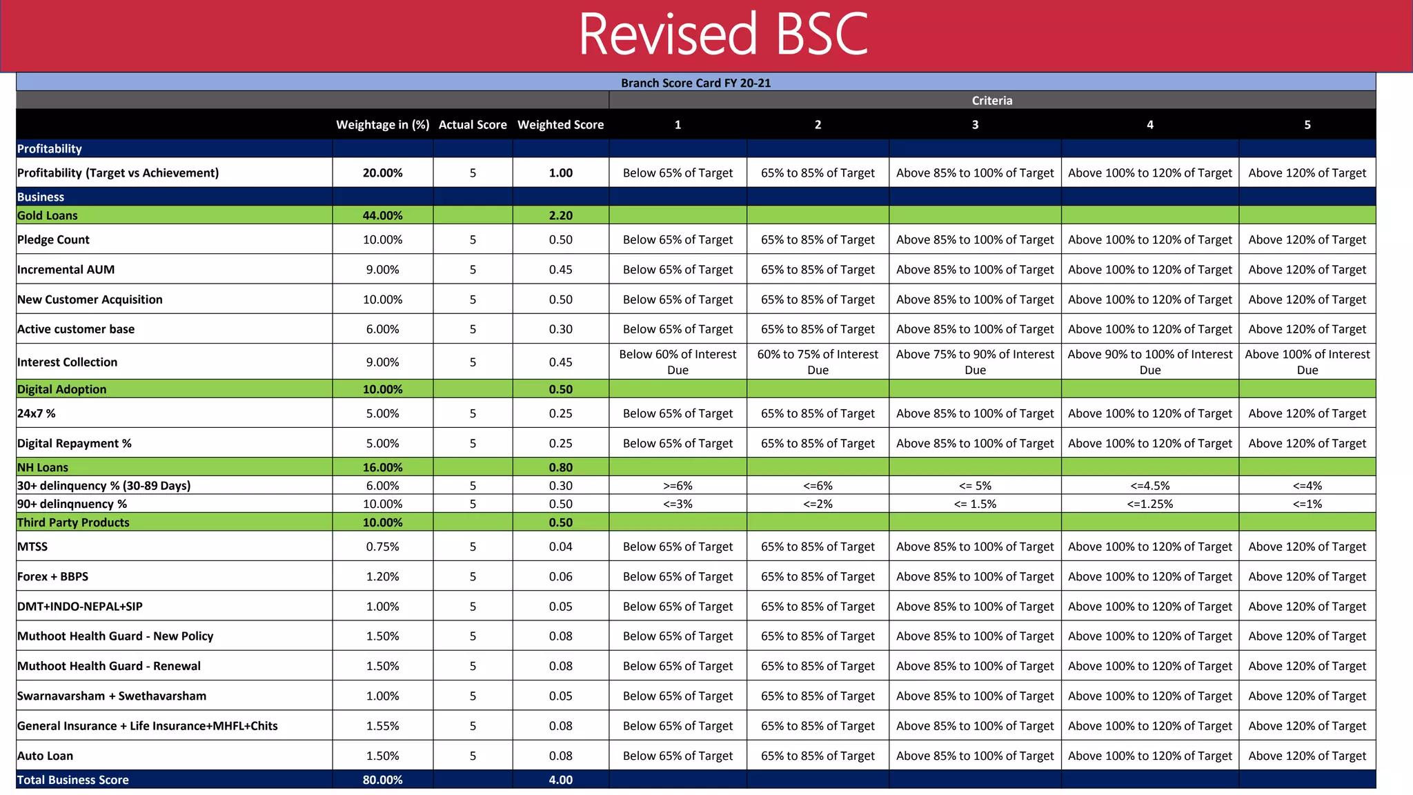 Changes in branch score card | PPTX