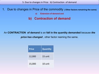 Changes in demand | PPTX