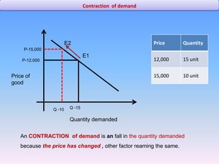 Changes in demand | PPTX