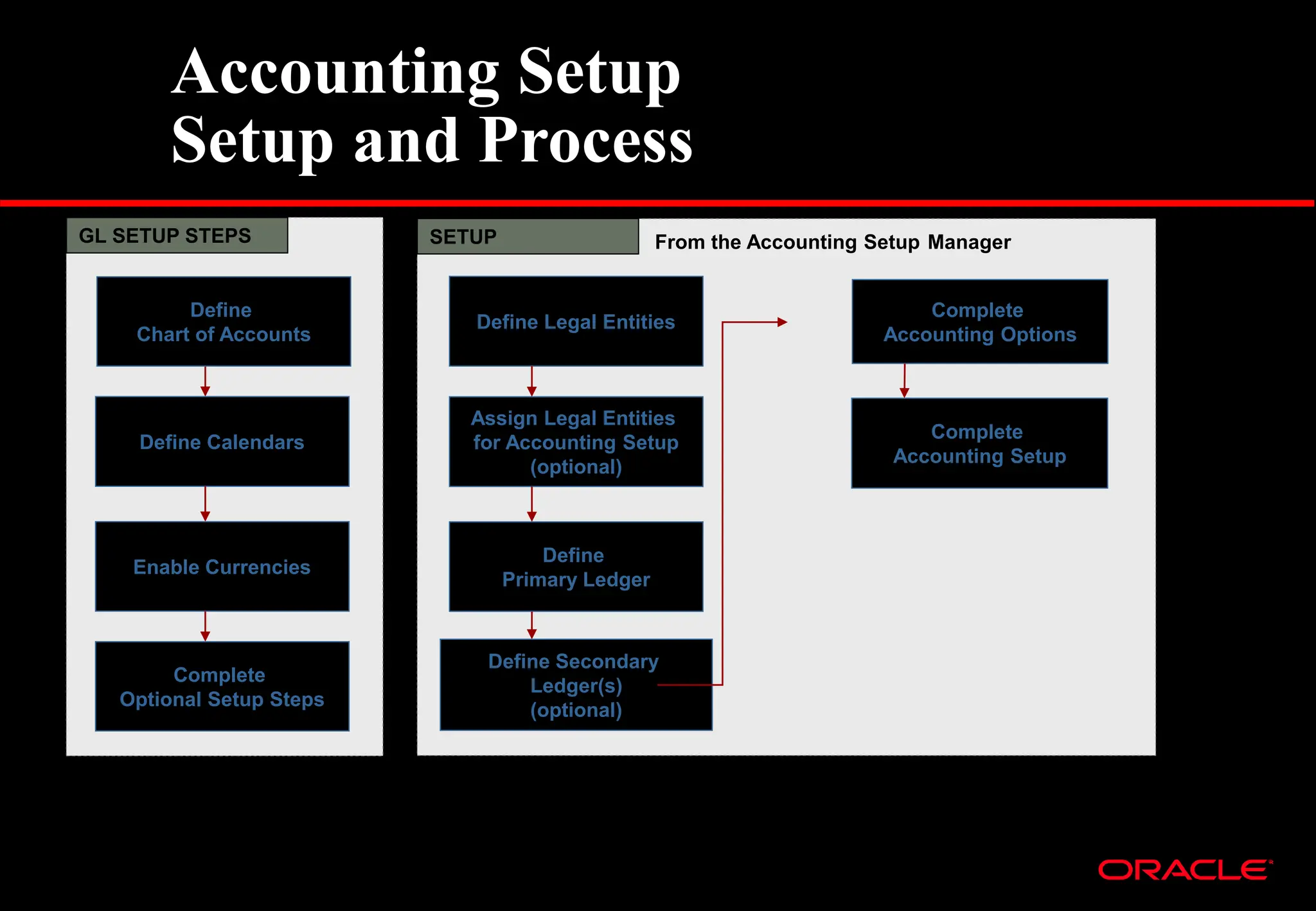 ORACLE EBS R12 GENERAL LEDGER CHANGES COMPARES WITH EBS 11I | PPT