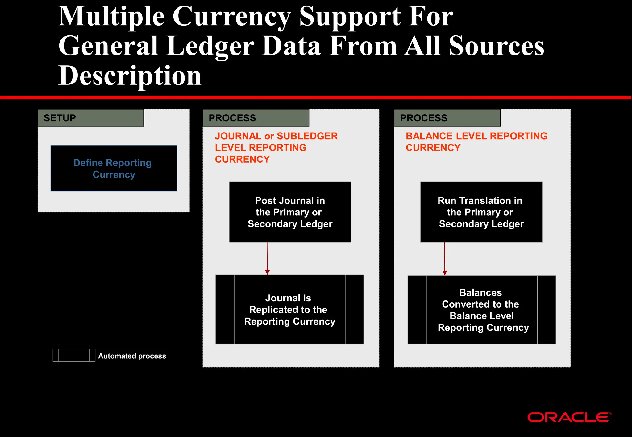 ORACLE EBS R12 GENERAL LEDGER CHANGES COMPARES WITH EBS 11I | PPT