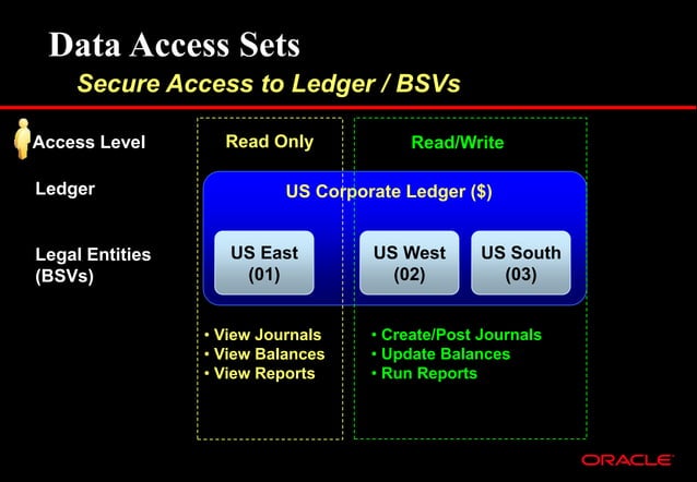 ORACLE EBS R12 GENERAL LEDGER CHANGES COMPARES WITH EBS 11I | PPT