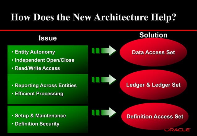 ORACLE EBS R12 GENERAL LEDGER CHANGES COMPARES WITH EBS 11I | PPT