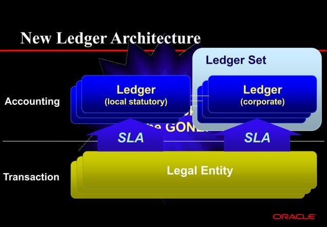 ORACLE EBS R12 GENERAL LEDGER CHANGES COMPARES WITH EBS 11I | PPT