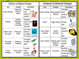 Changes in materials | PPTX