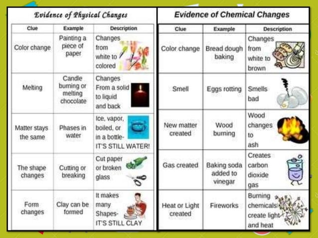 Changes in materials | PPTX | Chemistry | Science