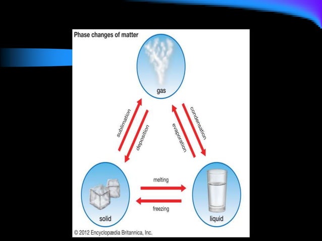 Changes in matter_revised | PPT