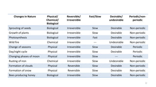Changes in nature: For class 6 | PDF