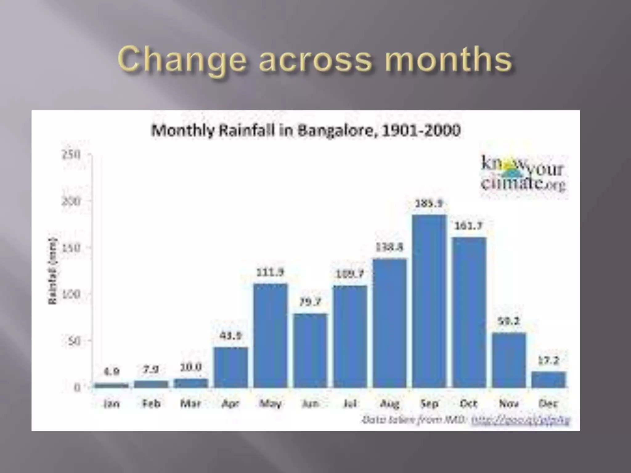 Changes in rainfall pattern | PPTX