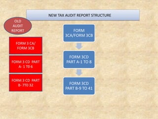 Changes in tax audit report | PDF