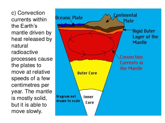 Convection Earth Atmosphere Diagram