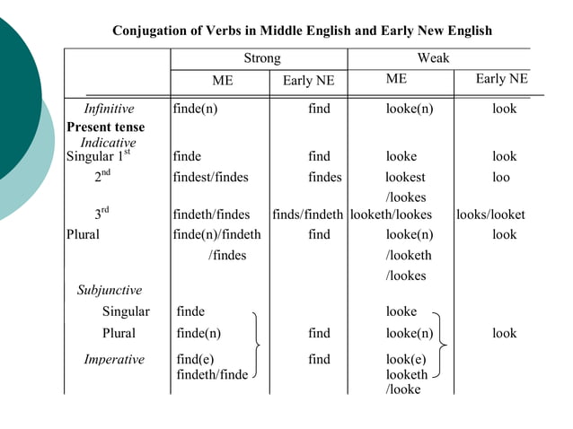 Changes in the verbal system in Middle English.ppt