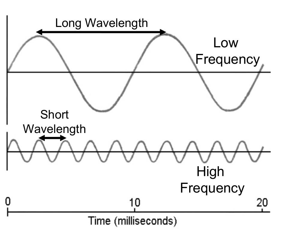 changes-in-wave-properties