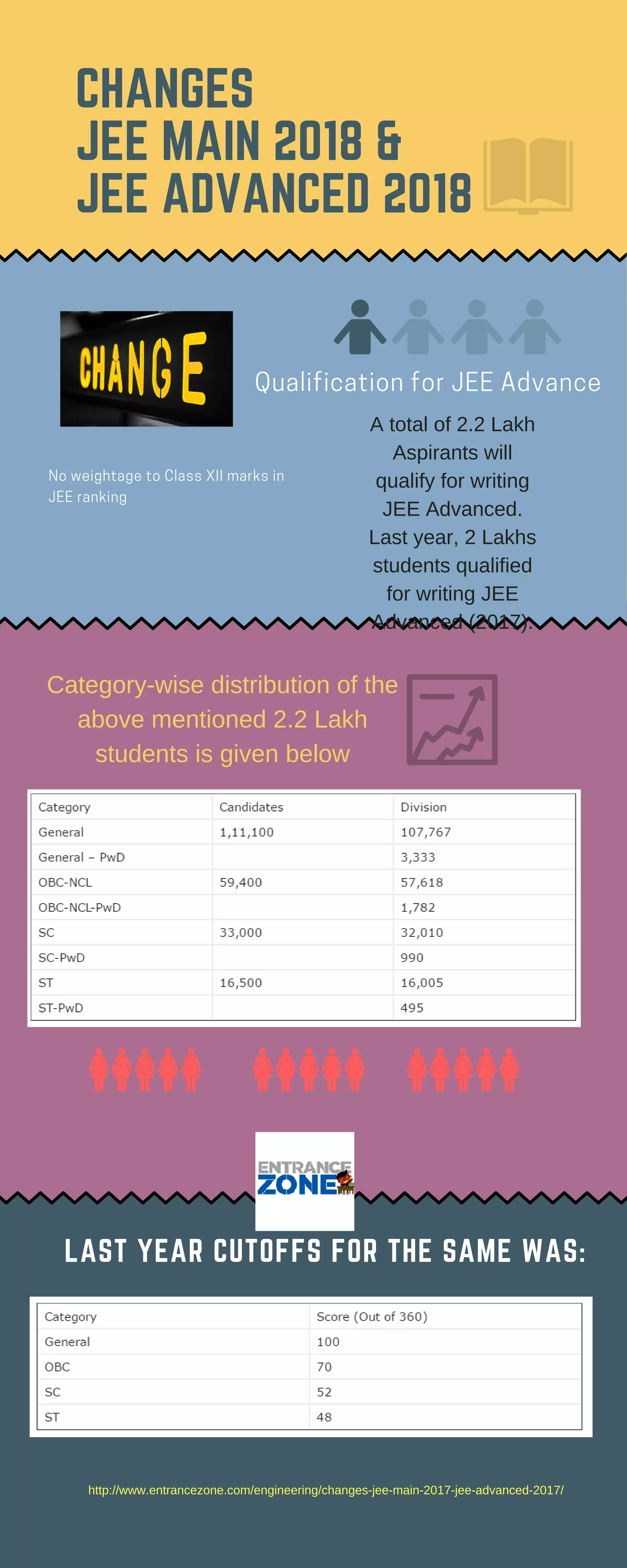 Changes jee main 2019 & jee advanced 2019 | PDF | Educational ...