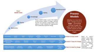 Change Management Models in Context | PPTX