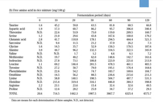 Changes of proximate composition and extractive components in narezushi ...