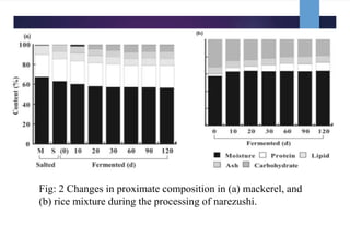 Changes of proximate composition and extractive components in narezushi ...
