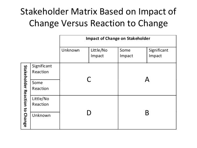 Change Management Models, Stakeholder Analysis & Capacity Building in…