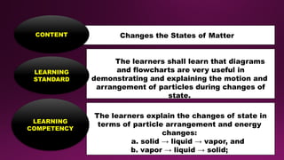 Changes the State of Matter Grade 7.pptx
