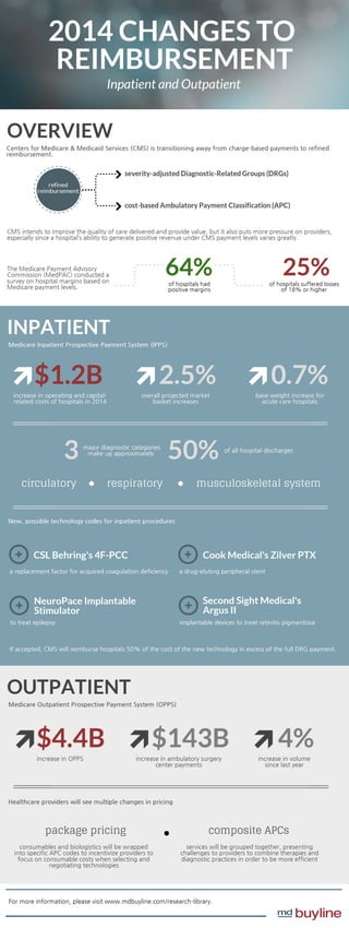 Part One: 2014 Changes to Reimbursement | MD Buyline | Infographic | PDF